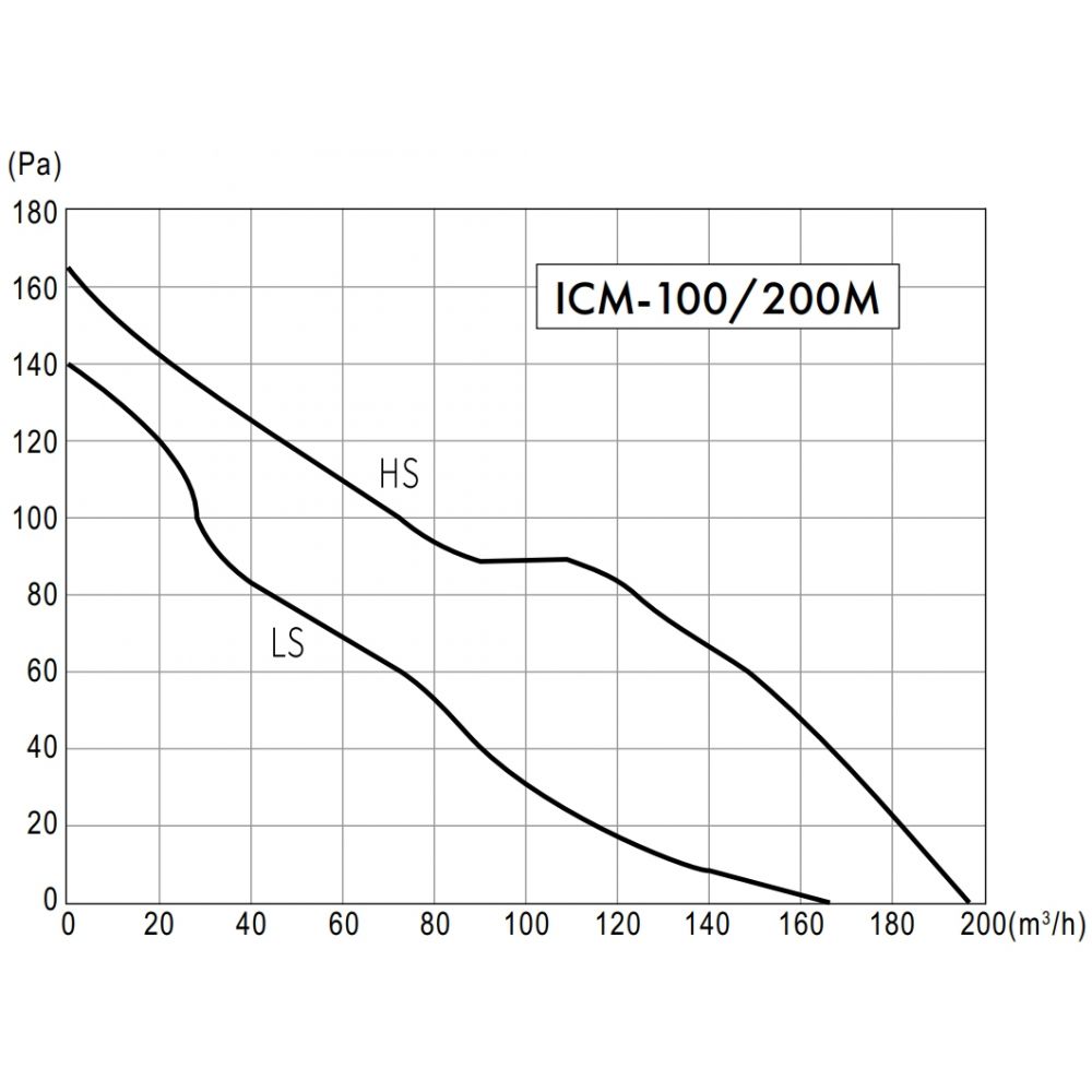 Wentylator kanałowy HAVACO ICM - SystemHome | Zielona Góra - SystemHome